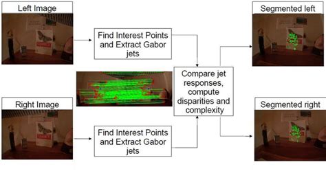 stereo segmentation by matching gabor jets at the interest points on download scientific