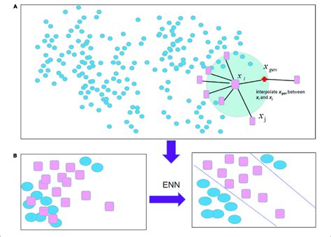 the process of smote enn algorithm a smote selected each sample download scientific