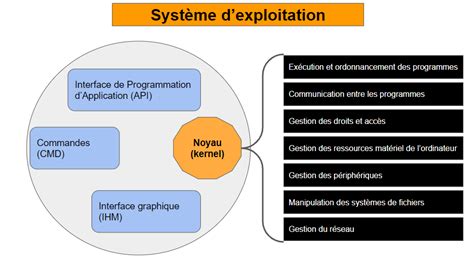 Les systèmes d exploitation Codeur Pro