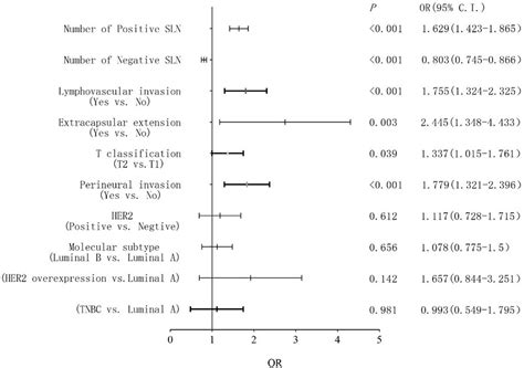 frontiers development and validation of nomograms for predicting axillary non sln metastases
