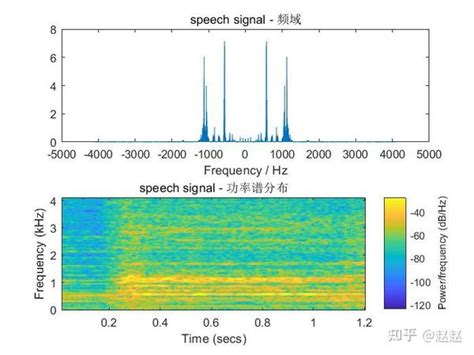 matlab中的功率谱计算与显示函数spectrogram使用辨析 知乎
