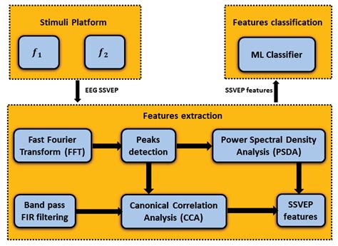 features extractions and ml based classification download scientific diagram