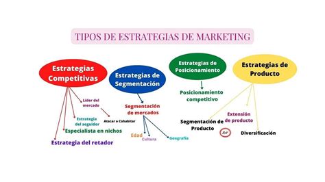 ᐈ Marketing 101 Estrategias Esenciales y Categorías Únicas ED