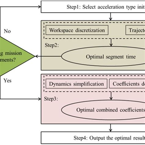 the hierarchical procedure of dynamics model simplification download scientific diagram