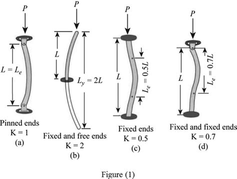 Effective Length Of Fixed Beam The Best Picture Of Beam