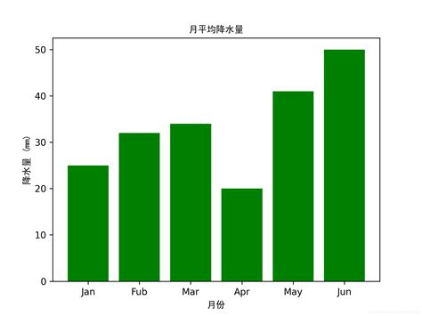 python数据可视化——matplotlib写汉字 python plt怎么写中文 csdn博客