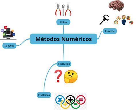 Métodos numéricos Mapa mental métodos numéricos