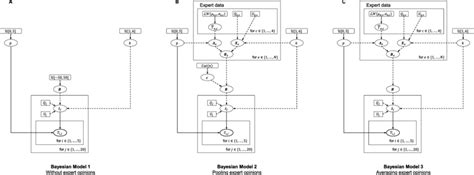 directed acyclic graphs dags of the hierarchical bayesian models the download scientific