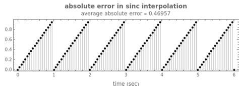 sinc interpolation for signal reconstruction wolfram demonstrations project