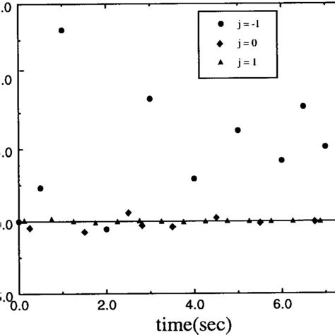 the magnitudes of the collocation coefficients of the wavelets in download scientific diagram