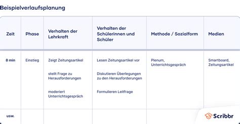 Der Unterrichtsentwurf Aufbau Und Beispiele
