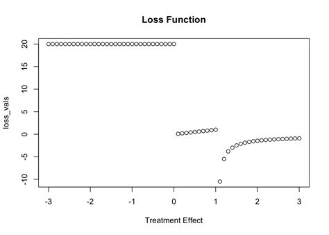 insufficient statistics integrating over your loss function