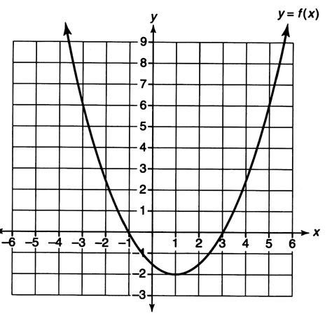 solved the figure above shows the graph of a quadratic function f with a minimum point at 1