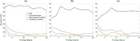 figure 1 from finding the most influential nodes in pinning controllability of complex networks