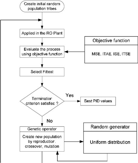 figure 2 from auto tuning pid controller based on improved genetic algorithm for reverse osmosis