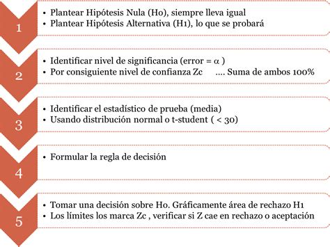 Pasos Para Hacer Una Hipotesis