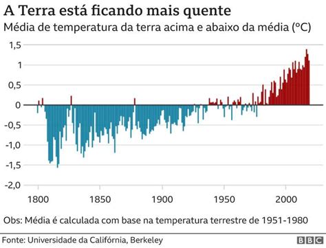 Um guia rápido para entender as mudanças climáticas