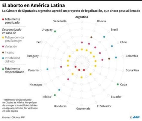 Datos Sobre El Aborto En El Mundo Que Quiz No Conoc As