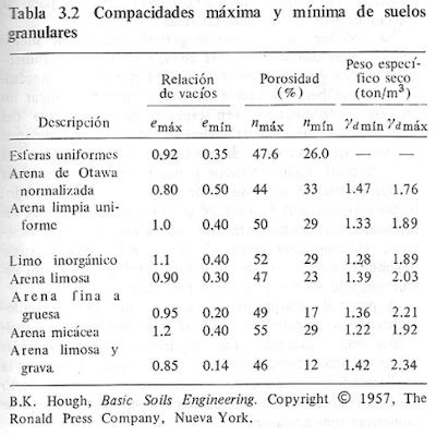Clasificaci N De Suelos Calculo De Las Propiedades Del Suelo A Trav S