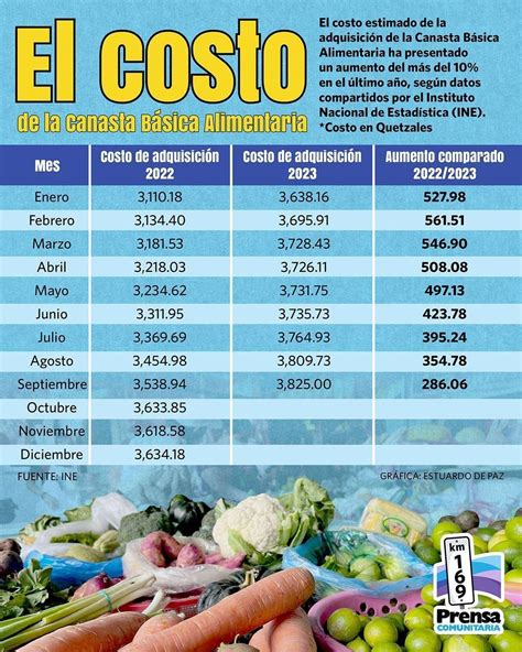 Alza De Precios De La Canasta B Sica Alimentaria Ocurre Desde Antes De