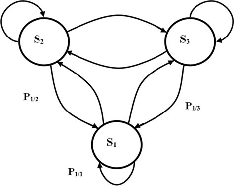 state transition diagram for a three state markov chain download scientific diagram