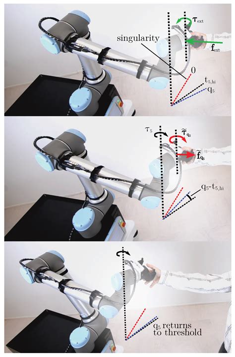 robotics free full text singularity avoidance control of a non holonomic mobile manipulator