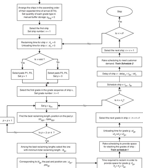 a flowchart of algorithm 1 download scientific diagram