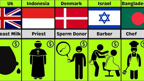 Highest Paying Jobs Without Degree From Different Countries Youtube