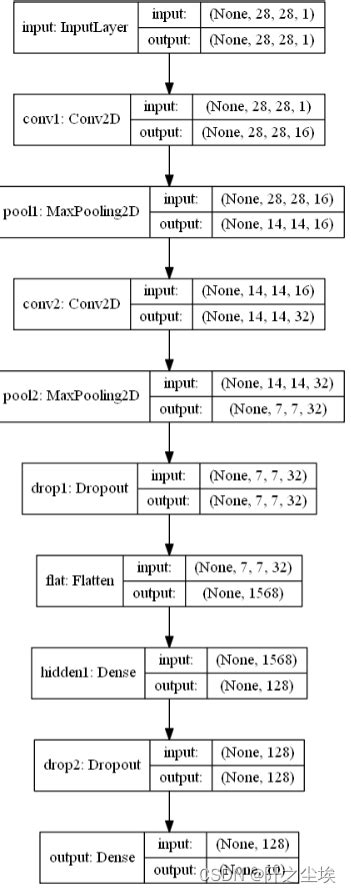 python深度学习11——keras实现共享层模型（多输入多输出） keras共享权重 csdn博客