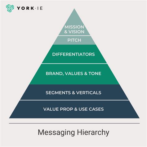 Why You Need A Messaging Hierarchy Template York IE