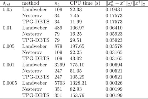 table 1 from regularization of inverse problems by two point gradient methods with convex