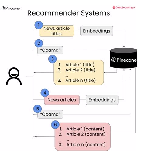 使用向量数据库pinecone构建应用03推荐系统 Recommender Systems pinecone向量库如何使用 CSDN博客