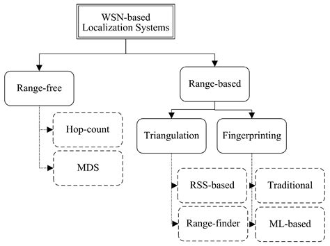 applied sciences free full text fingerprint based localization approach for wsn using