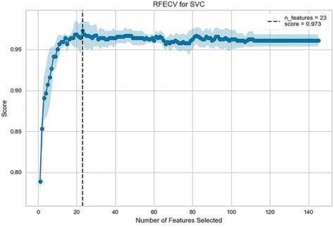 recursive feature elimination and cross validation rfecv download scientific diagram