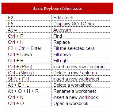 Excel Keyboard Shortcuts Every Data Analyst Must Know