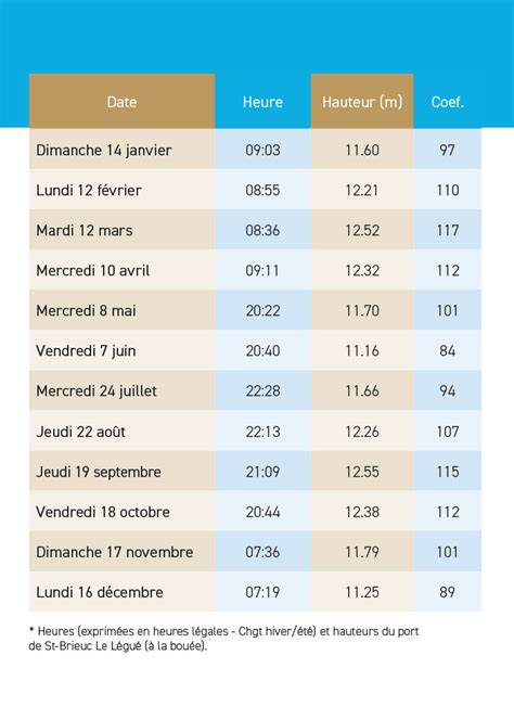 Horaires des grandes marées 2024 Port de Saint Brieuc Le Légué