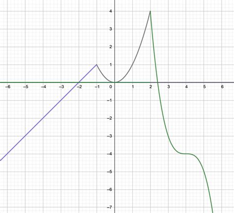 sketch the graph of a function that satisfies all of the given conditions f 0 f 4 0 f x
