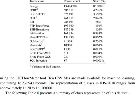 class representation of cse cic ids2018 dataset download scientific diagram