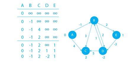 bellman ford algorithm