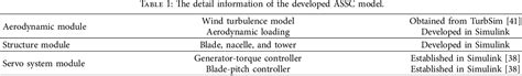 table 1 from active vibration control of wind turbine using virtual tmd algorithm based on