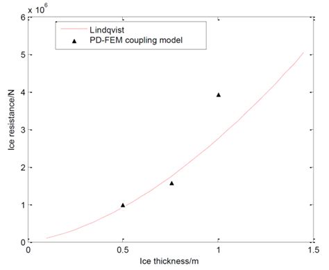 jmse free full text coupling of finite element method and peridynamics to simulate ship ice
