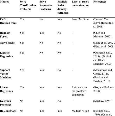 classification of common supervised machine learning methods download scientific diagram