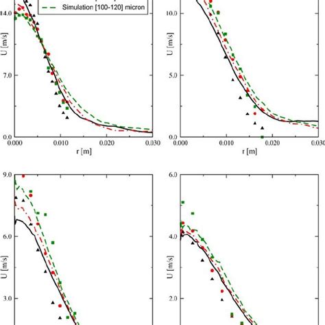 pdf evaluation of a modified reynolds stress model for turbulent dispersed two phase flows