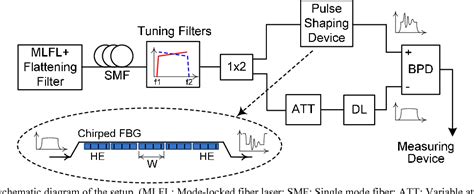 figure 1 from programmable uwb waveform generation using fbgs with temperature controlled