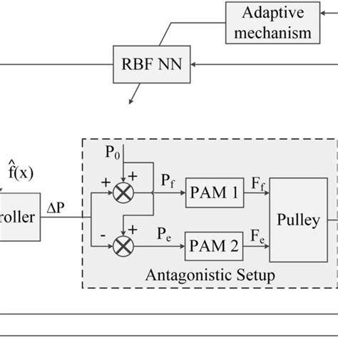 rbf neural network based control diagram download scientific diagram