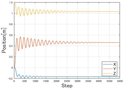 machines free full text vibration and position control of a two link flexible manipulator