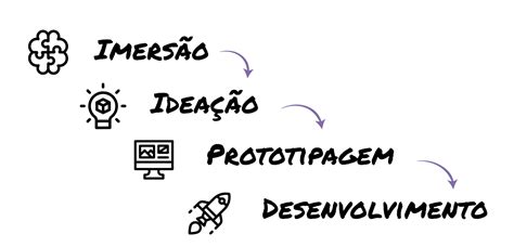 Design Thinking o que é e quais são as etapas deste processo