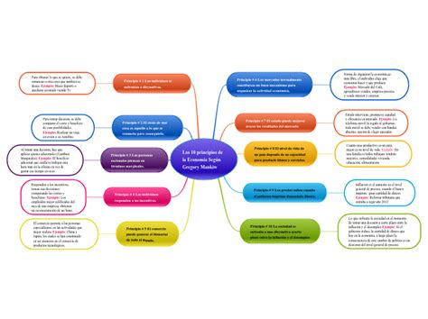 Los Principios De La Econom A Seg N Gre Mind Map