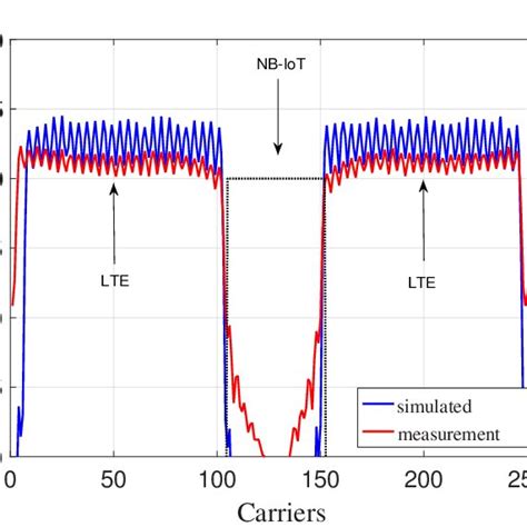 measurement of the lte interference over nb iot download scientific diagram