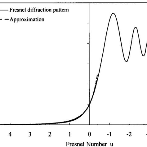 Intensity Distribution Of The Fresnel Diffraction Of An Infinity